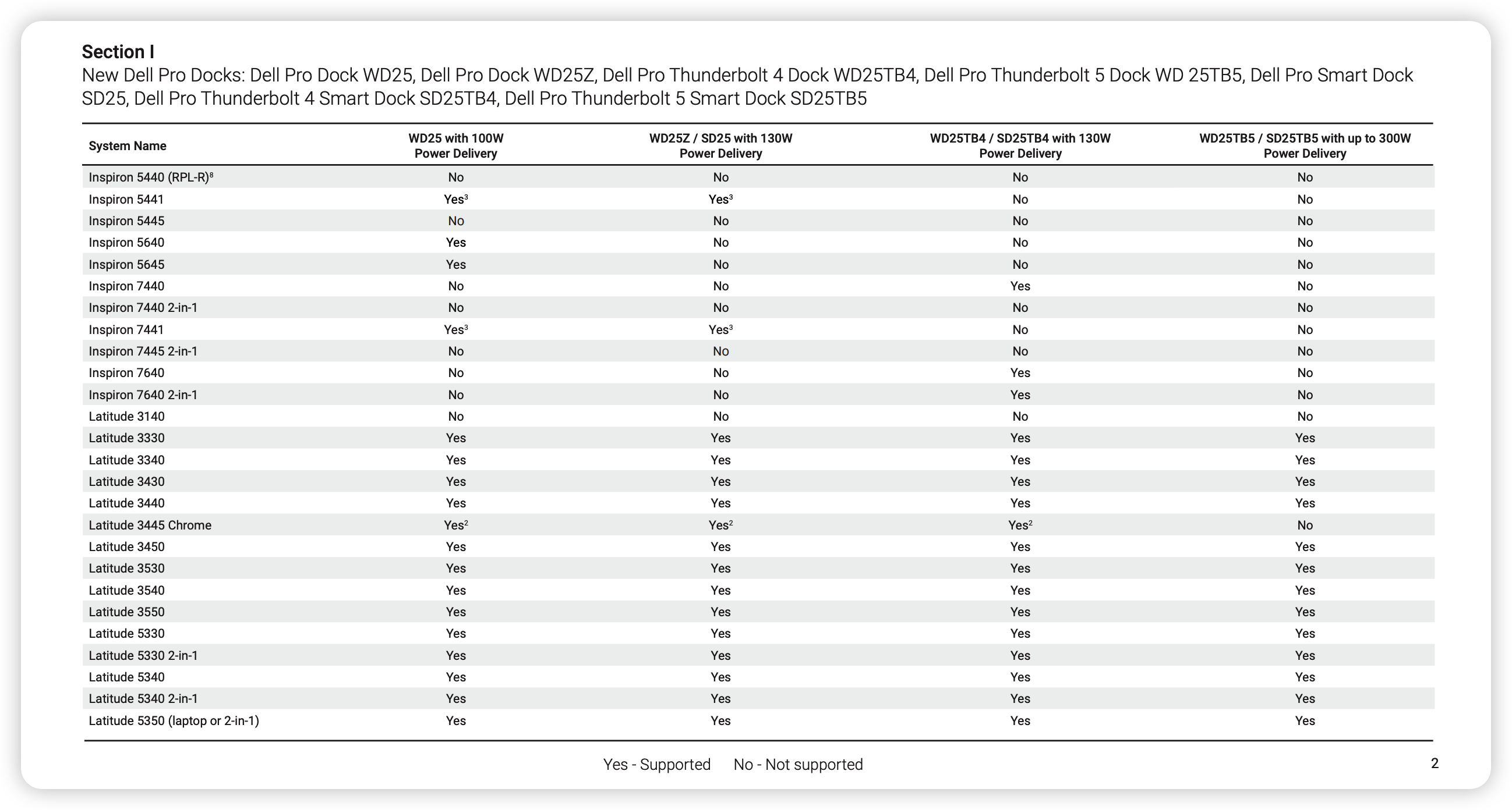 Official Dell Dock Compatibility Chart (PDF) – Full Explanation & Model ...